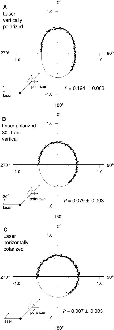 Polar Plots Of Relative Intensity Versus Polarization Angle For Bead