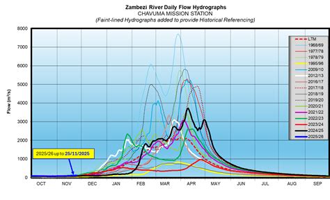 Chavuma Zambezi River Authority