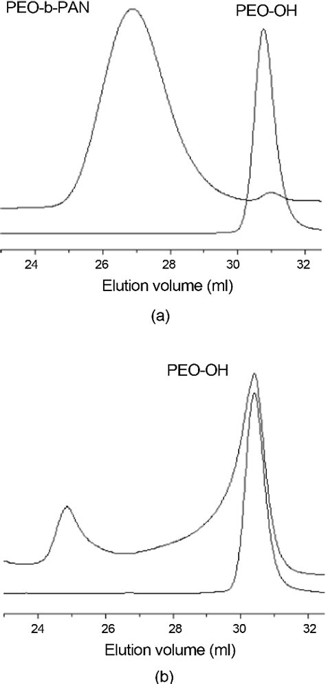 Figure 3 From Synthesis Of Polyethylene Oxide B Acrylonitrile Block