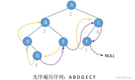 数据结构笔记（王道考研） 第五章：树和二叉树王道数据结构第五章ppt Csdn博客