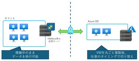 Azure Migrate で Vm を簡単にクラウドへ移行 Livestyleクラウドサービス