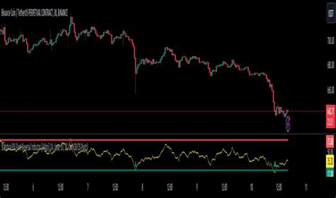 Statistical Rsi Pivot Reversal Indicator Ualgo By Ualgo — Tradingview