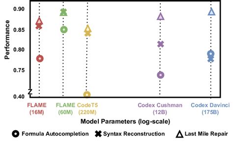 A Summary Of Model Comparisons In Fine Tuned Setting For Different