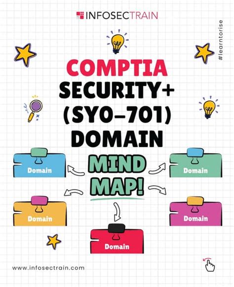 Comptia Security Plus Domain Syo 701 Pdf