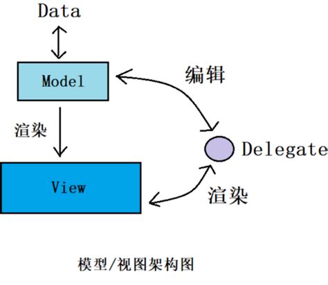 【qt】qt模型视图qt模型视图 Csdn博客