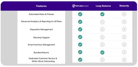 Compare Returnlogic Vs Returnly Returnlogic