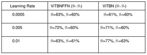 speeding up the vision transformer with batchnorm towards data science