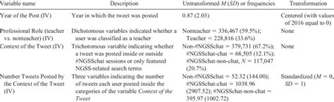 Description Of The Independent IV And Dependent Variables DV Download Scientific Diagram