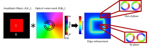 Graphical Representation Of Edge Enhancement Using Optical Vortex