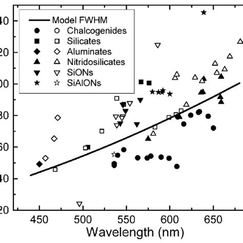 Wavelength Fwhm Of Eu 2 Activated Phosphors Vs Peak Wavelength