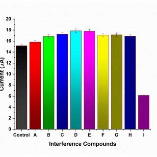 Interference Study Showing Addition Of Compounds Where Control Was Download Scientific Diagram