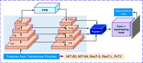 The Framework Of The Proposed Hybrid Network We Proposed Combining The