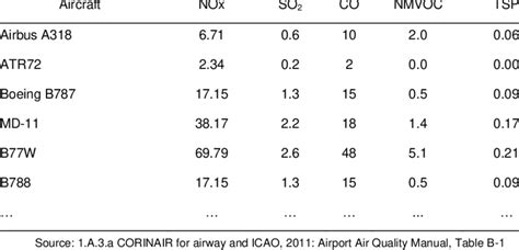 Emission Factor For Aircraft Category Kgflight Download