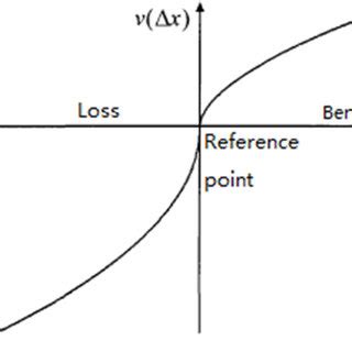 Value Function Diagram Download Scientific Diagram