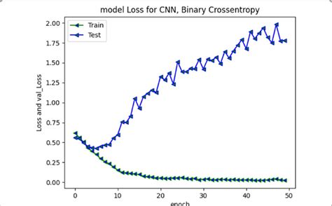 Cnn Model Loss Plot Binary Cross Entropy For 50 Epochs Download