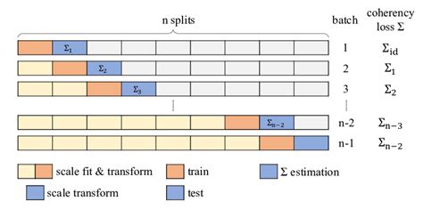 Data Partitioning Transformation And Covariance Matrix Estimation Setup Download Scientific