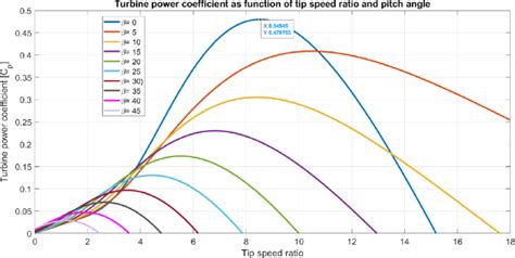 Turbine Power Coefficient Versus Tip Speed Ratio And Pitch Angle Download Scientific Diagram