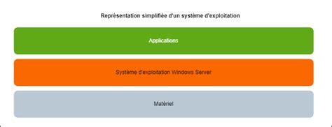 Hyper V Un Hyperviseur De Type 1 Ou Type 2