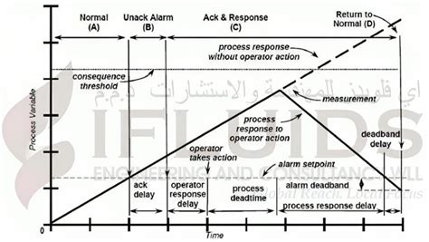 Alarm Rationalization And Management Ifluids Qatar