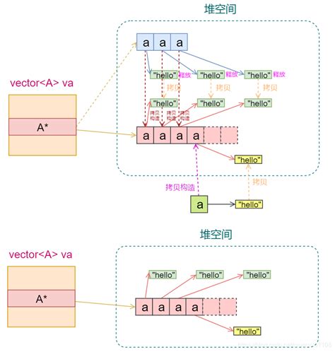 浅析vector容器3 使用移动语义提高性能vector扩容时移动构造 Csdn博客 浅析vector容器3 使用移动语义提高性能vector扩容时移动构造 Csdn博客