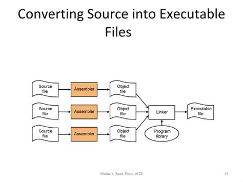 Introduction To Assembly Language Ppt