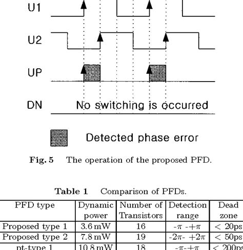 figure 1 from a high speed low power phase frequency detector and