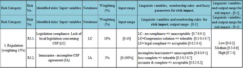 Linguistic Variables Membership Rules And Fuzzy Parameters For Download Scientific Diagram