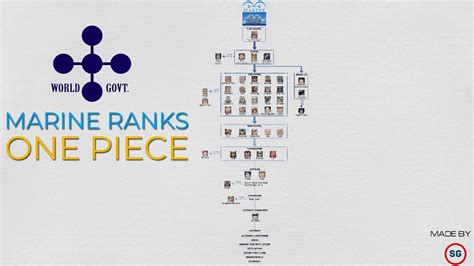 One Piece World Government System Part 1 Marine Pirates World