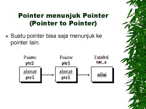Pointer Konsep Pemrograman Konsep Dasar Pointer Variabel Pointer