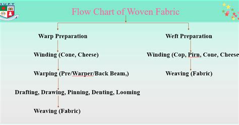 Flow Chart Of Woven Fabric Or Weaving Fabric Te