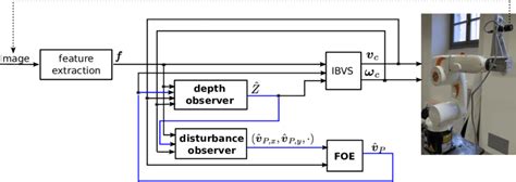 block diagram of complete visual servoing system download scientific