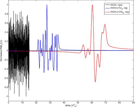 Figure 6 From Multipath Detection And Mitigation Of Random Noise