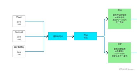 Unity数据持久化1——playerprefs Csdn博客