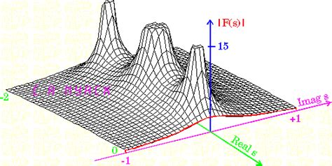 plotting how can i plot a result of laplace transform mathematica
