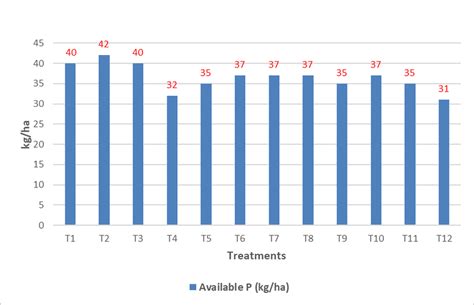 Nutrient Uptake Of Nitrogen And Potassium In Various Treatments Download Scientific Diagram