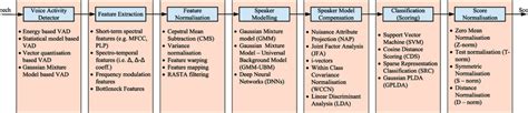 Summary Of Components Of Speaker Verification Systems Download Scientific Diagram