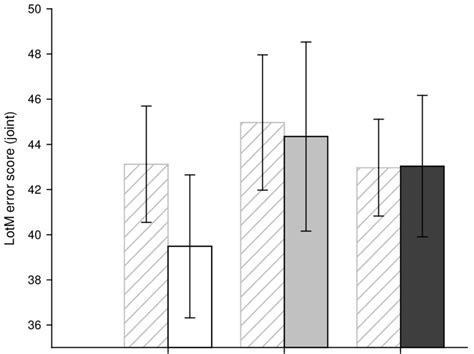 Joint Lotm Error Scores Solid Bars And Slevin 1978 Corrected
