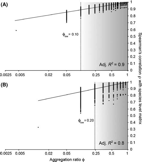 Semilog plot of ρ values between the species level matrix and each Download Scientific Diagram