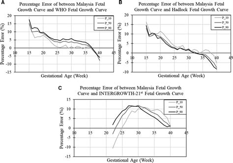 Frontiers The Accuracy Of International And National Fetal Growth Charts In Detecting Small