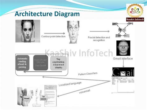 Ppt Security Evaluation Of Pattern Classifiers Powerpoint Presentation Id 5985743