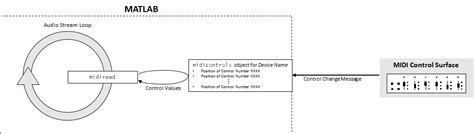 midi control surface interface matlab and simulink