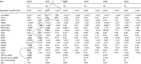 Robustness Test Results For Risk Governance Structure And Bank Risk Download Scientific Diagram