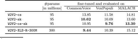 Transfer Learning Of Transformer Based Speech Recognition Models From