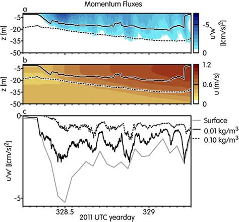 Mixed Layer Depths Ds 5 001 010 Kg M 23 Are Plotted With A