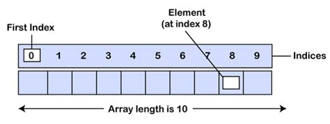 Vbnet Arrays Tpoint Tech