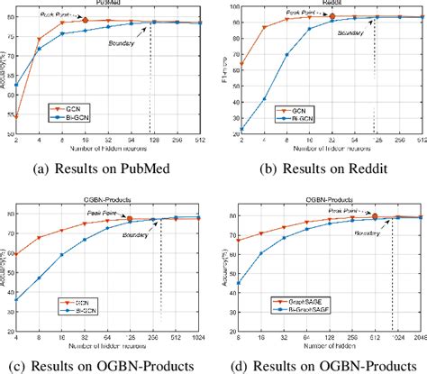 Figure 5 From Binary Graph Convolutional Network With Capacity Exploration Semantic Scholar