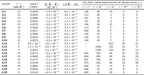 Table 1 From Low Rank Extragradient Methods For Scalable Semidefinite