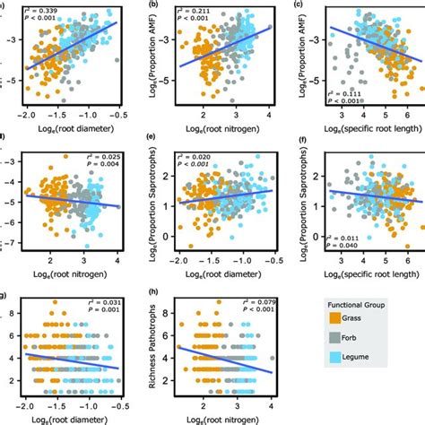 Relationships Between Plant Traits And The Relative Abundance A F And