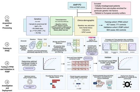 multi modality machine learning predicting parkinson s disease pdbp