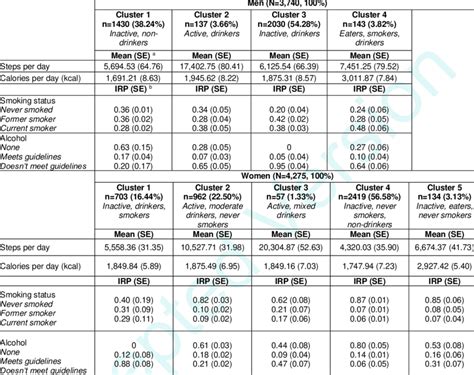 Estimates For Two Level Latent Profile Analysis Models Run Separately